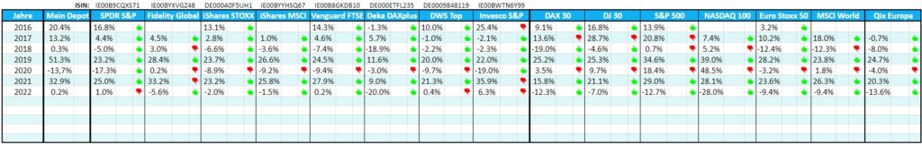 Meine private Depot Performance - Reich-mit-Plan.de