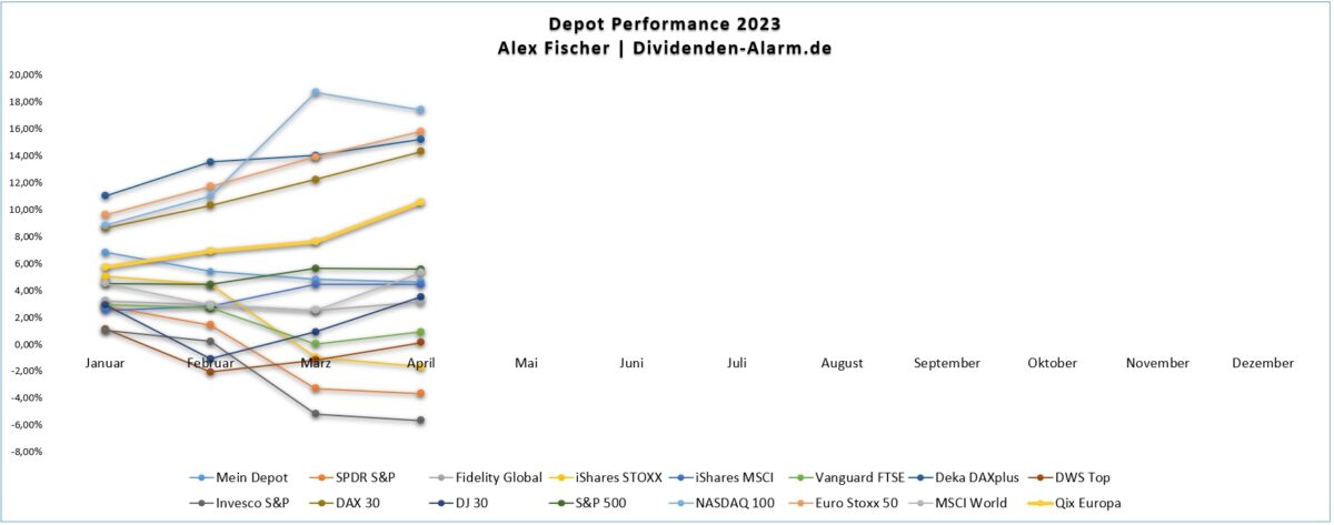 Meine private Depot Performance - Reich-mit-Plan.de