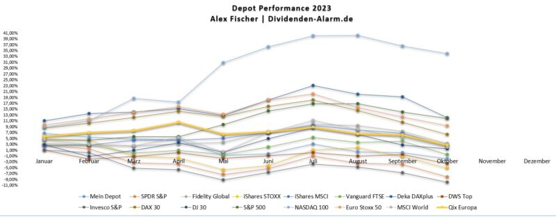 Meine private Depot Performance - Reich-mit-Plan.de