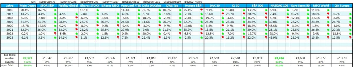 Meine private Depot Performance - Reich-mit-Plan.de