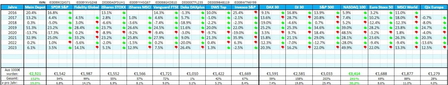 Meine private Depot Performance - Reich-mit-Plan.de