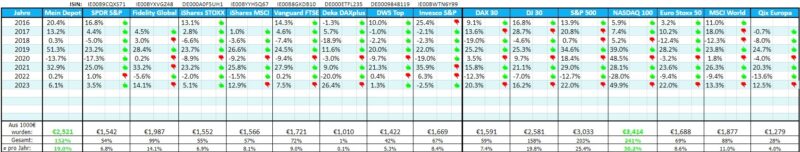 Meine private Depot Performance - Reich-mit-Plan.de