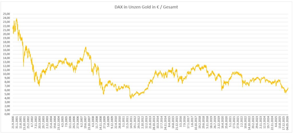 Strategie: Goldpreis in Euro - Mai 2026 - Reich-mit-Plan.de