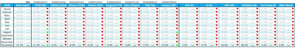 Meine private Depot Performance - Reich-mit-Plan.de