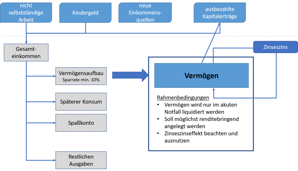 Konten Modell zur Strukturierung deiner Geldflüsse - Reich-mit-Plan.de